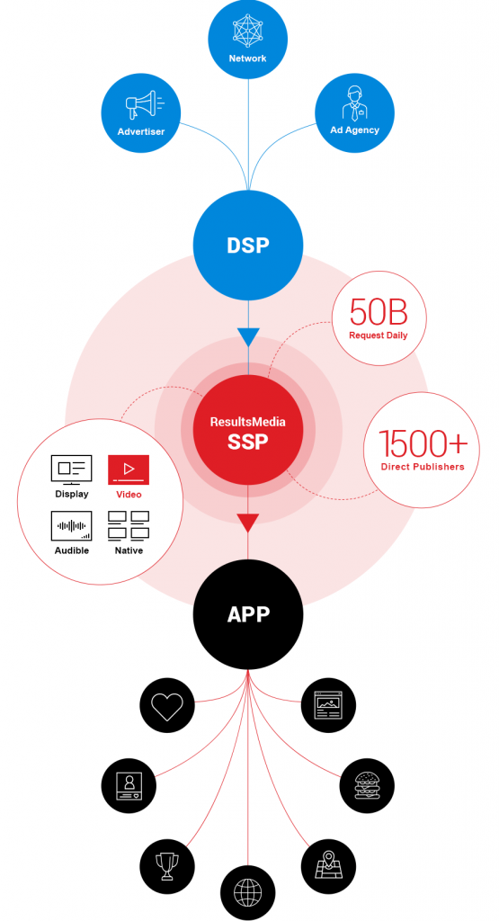 Programmatic Video - ResultsMedia